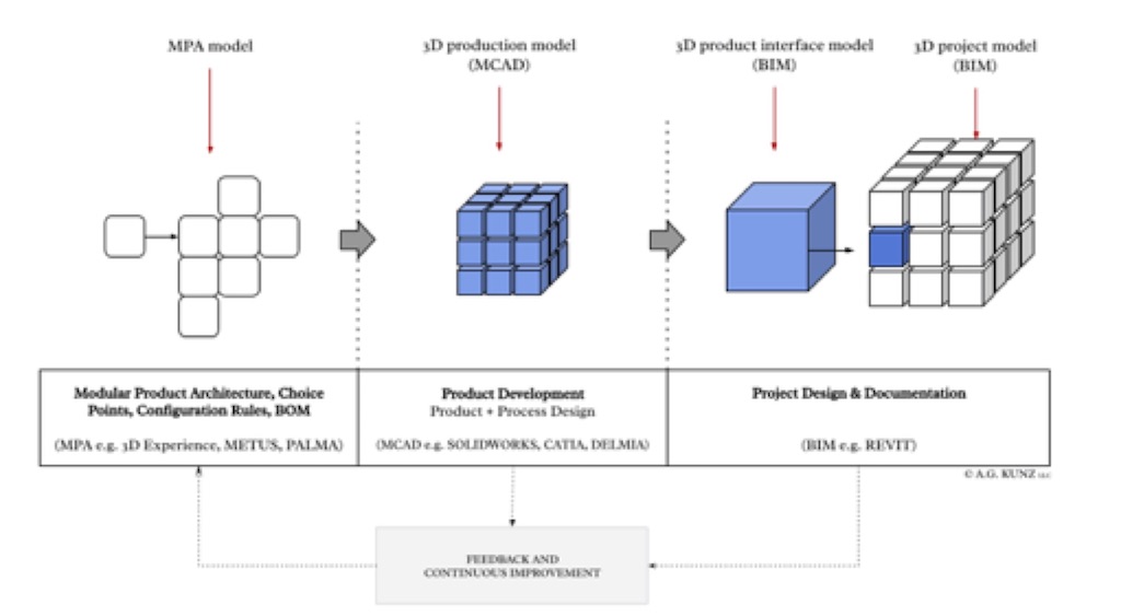 Modular Design and Construction Transform Building Processes